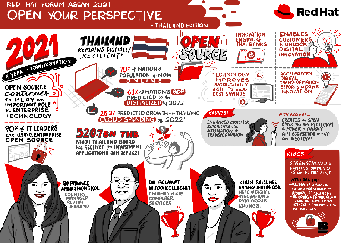 Krungsri and KTB Computer Services (KTBCS) Announced as Winners of the Red Hat APAC Innovation ...